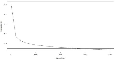 1 Average Length Criterion Sample Size Determination For Carbomedics