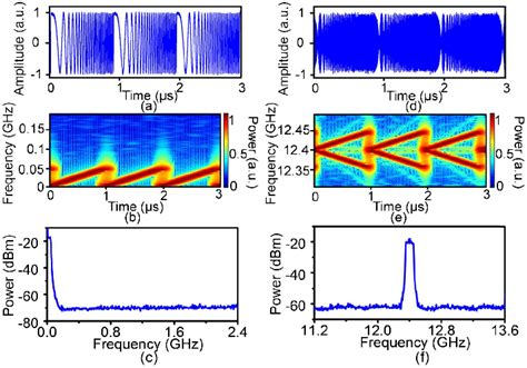 A And D Time Domain Waveforms B And E Instantaneous Download Scientific Diagram