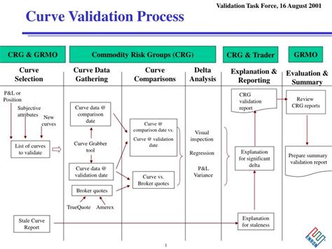 PPT Curve Validation Process PowerPoint Presentation Free Download ID