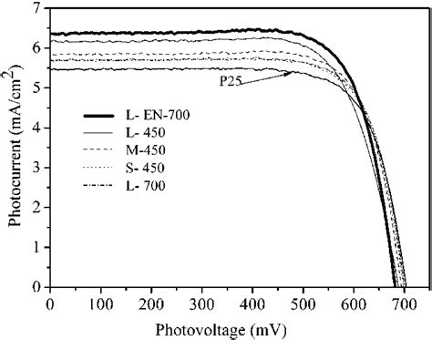 typical photocurrent density voltage characteristic of dsscs made with