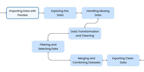 Tutorial To Master Data Wrangling With Panda And Python
