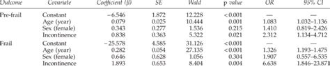 Maximum Likelihood Estimation Of The Parameters In The Fitted Logistic
