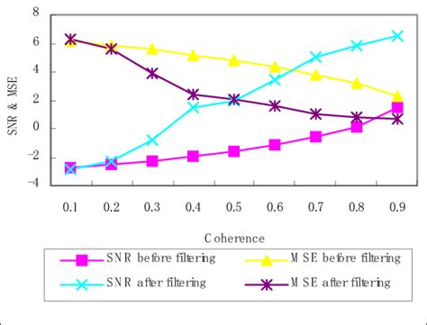 Snr And Mse With Coherence Before And After Filtering Download