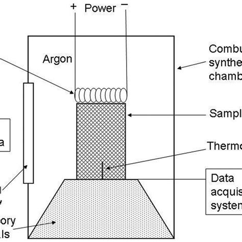 Schematic Diagram Of Experimental Combustion Synthesis Setup Download Scientific Diagram