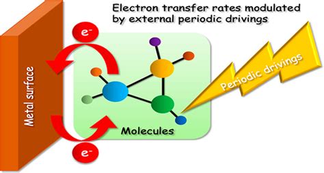 Electron Transfer At Moleculemetal Interfaces Under Floquet