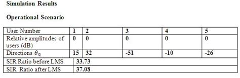 Optimizing The Performance Of Modern Telecom Networks Using A Novel