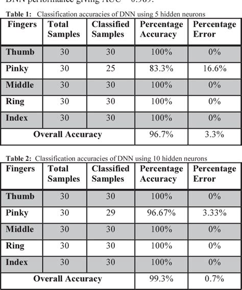 table 1 from the deep neural network based classification of fingers