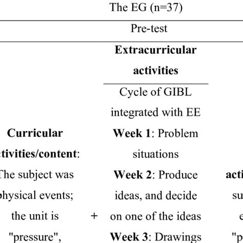 The Research Intervention Process Download Scientific Diagram