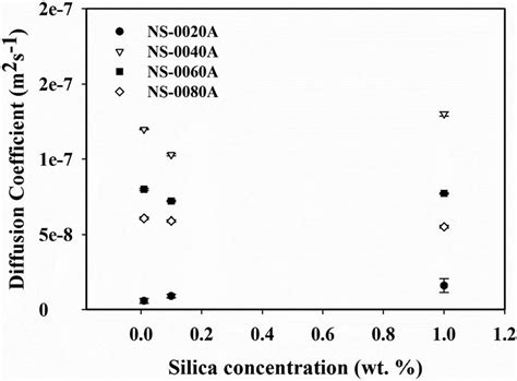 The Diffusion Coefficient Results Measured By Dls Method The Error Bar