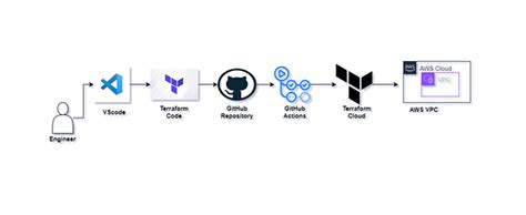 How To Deploy Aws Infrastructure With Terraform Cloud And Github