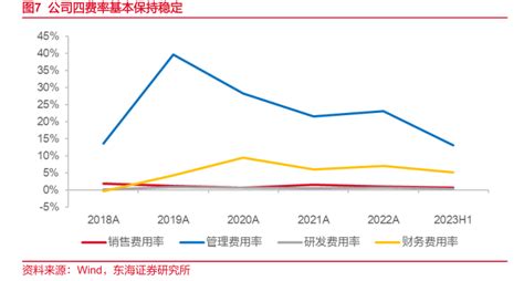 Fcff估值计算参数 2023年08月 行业研究数据 小牛行研 Fcff估值计算参数 2023年08月 行业研究数据 小牛行研
