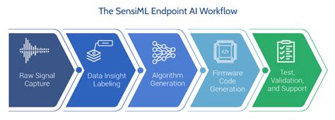 Aiot Ki Trifft Iot So Werden Iot Sensoren Intelligent Sic Software Die Software Manufaktur
