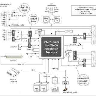 Intel Galileo Board Connection Diagram C Arduino Compatible Connection Download Scientific