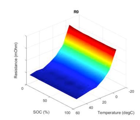 Modeling And Simulating Battery Performance For Design Optimization