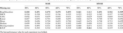Table 3 From Deepmicrogen A Generative Adversarial Network Based Method For Longitudinal