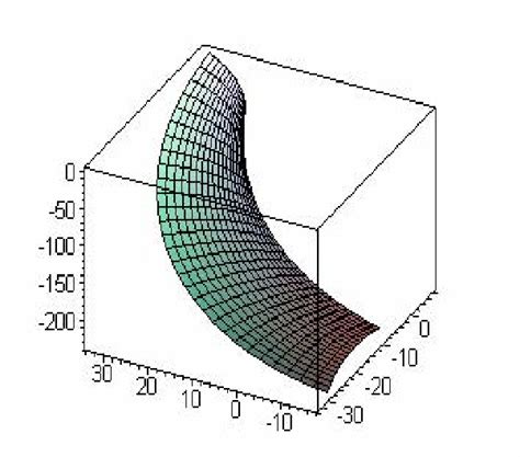 Figure 4 From Tool Path Generation Of 5 Axis Cnc Whirlwind Milling Model For Freeform Surfaces