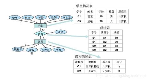 数据库中的数据模型 概念数据模型、逻辑数据模型、物理数据模型数据库模型或数据模型是一个描述现实世界如何表示成计算机信息的定义集合 Csdn博客