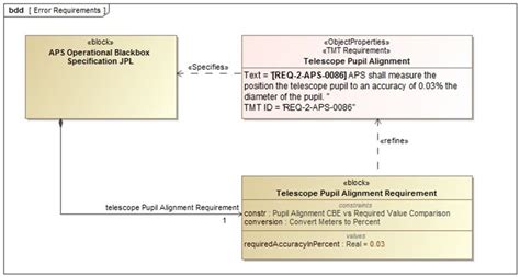 Property Based Requirement The Structure Of The Error Budget Is Defined