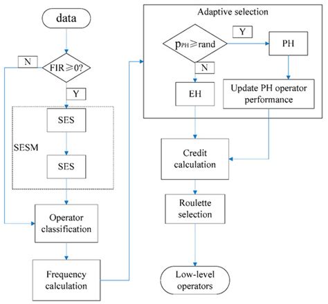 A Hyper Heuristic Algorithm To Solve The Low Carbon Location Routing