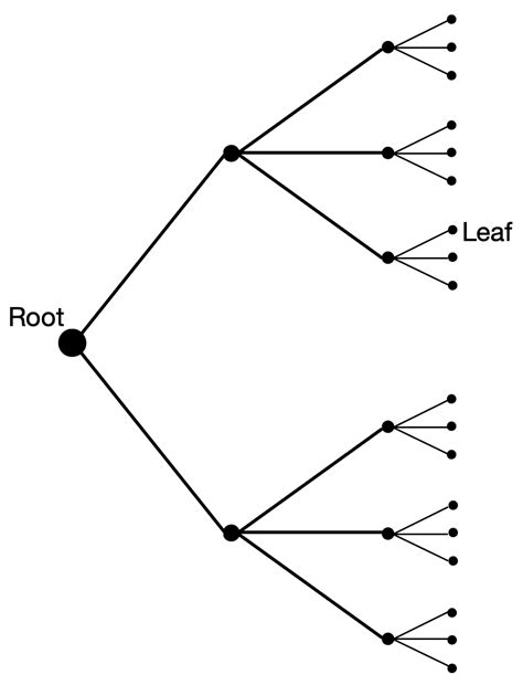 Tree Graph Names At Charles Macias Blog
