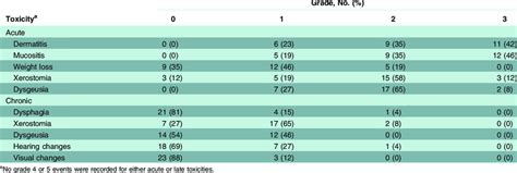 Acute And Late Toxicity Common Terminology Criteria For Adverse