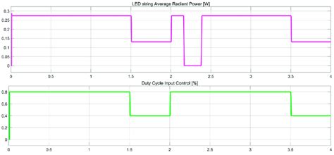 LED Load Average Optical Power Output And PWM Input Control For Download Scientific Diagram