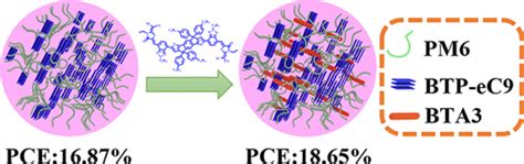 Solid Additive Enables Organic Solar Cells With Efficiency Up To 186