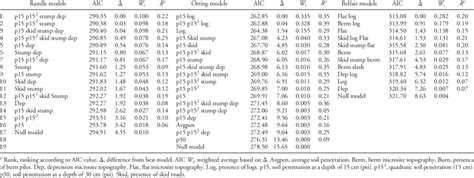 Akaikes Information Criterion Aic Model Parameters Selection Results