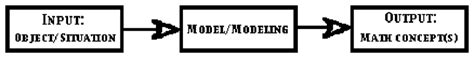 Model Does Not Change Unless Input Changes Download Scientific Diagram