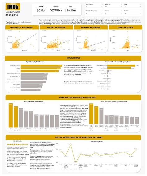 Ajibola Abdulfatai On Linkedin Datafam Powerbi Powerbidashboard
