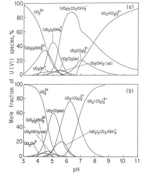 Figure 2 From Speciation Of Uranium In Aqueous Solutions And In