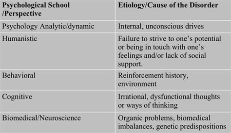 Abnormal Psychology Quizlet