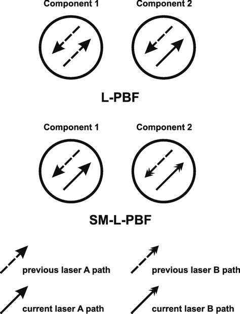 L Pbf And Sm L Pbf Laser Paths Schematic Download Scientific Diagram