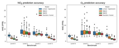 AMT Relations A Machine Learning Calibration Model Using Random Forests To Improve Sensor