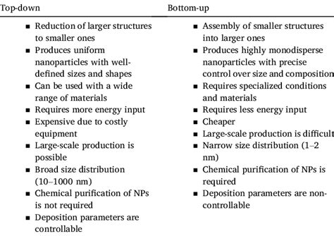 Comparison Of Top Down And Bottom Up Approaches For Nanoparticle