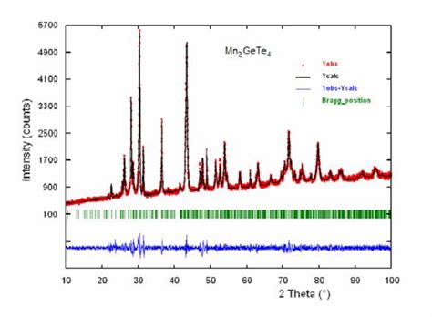 Rietveld refinement plot for Mn 2 GeTe 4 showing the | Download Scientific Diagram