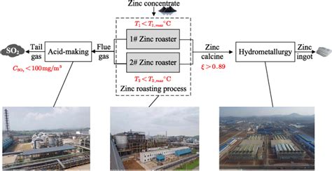 Figure 1 From Temperature Co Optimization Of Zinc Roasting Process Based On Fuzzy Synthetic