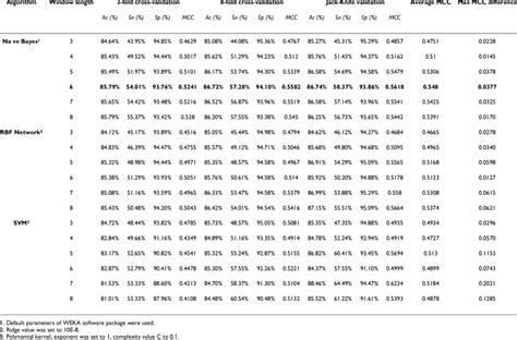 Comparison Of The Prediction Performance For Three Machine Learning Download Table