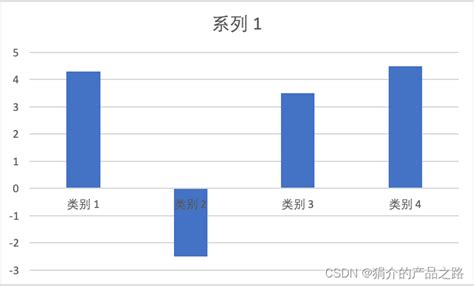Excel Powerpoint柱状图条形图负值设置补色