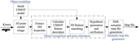 The 3d Visual Perception Pipeline 7 Download Scientific Diagram