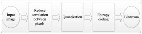 Generalized Encoding Form Of Image Compression Download Scientific Diagram