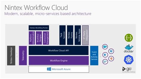 Nintex Sharepoint And Office 365 Roadmap For Workflow And Forms