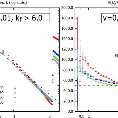 Energy Spectrum For Simulations With Lattice Configurations Of Nα