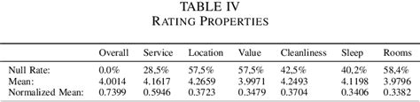 table iv from deep hotel recommender system using aspect based