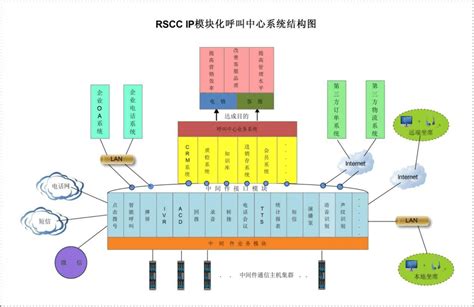 Rscc Ip模块化呼叫中心系统简介20150810word文档在线阅读与下载免费文档