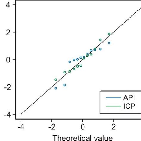 q q plot for a lognormal distribution of the model error for the api