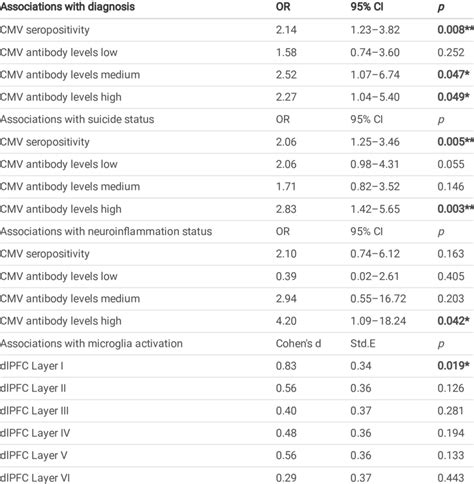 Summary Of Sensitivity Analyses Results Download Scientific Diagram