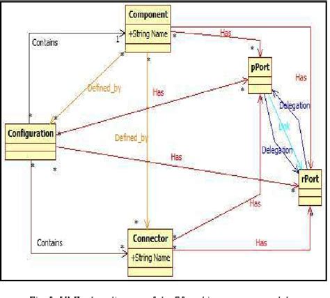 Figure 2 From Refactor Software Architecture Using Graph Transformation Approach Semantic Scholar