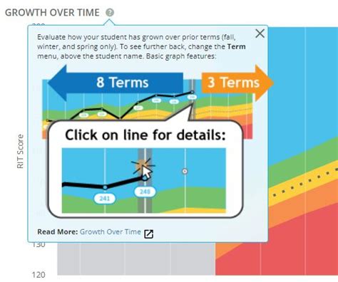How Many Terms Show In The Growth Over Time Graph