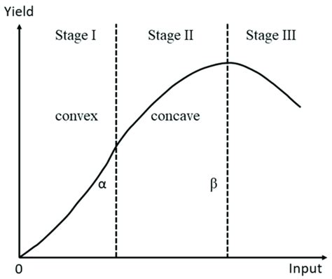 The Plot Of General Agricultural Production Download Scientific Diagram